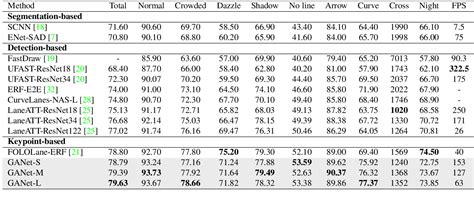 a keypoint based global association network for lane detection