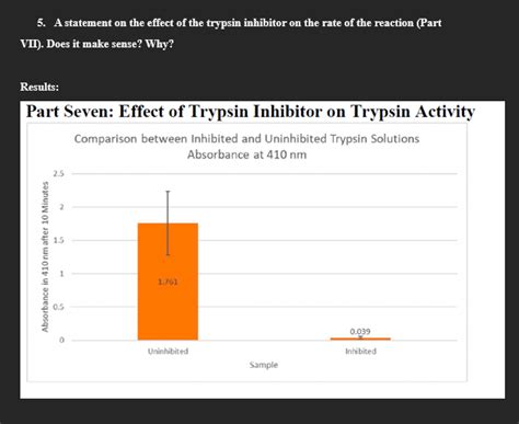 Solved A Statement On The Effect Of The Trypsin Inhibitor On