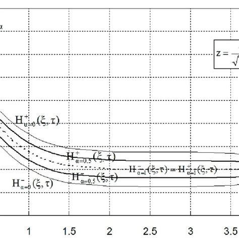 Variation Of Hξ τ α Versus Z Download Scientific Diagram