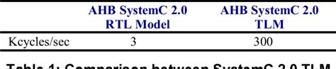 table 1 from transaction level models for amba bus architecture using
