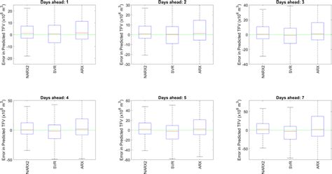 boxplots of prediction error obtained using different models