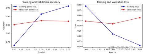 Keras 官方案例 Text Classification From Scratch 与 Pytorch 实现 知乎