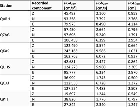 Corrected Values Pgacorr Pgvcorr And Pgdcorr Adapted From Download Scientific Diagram