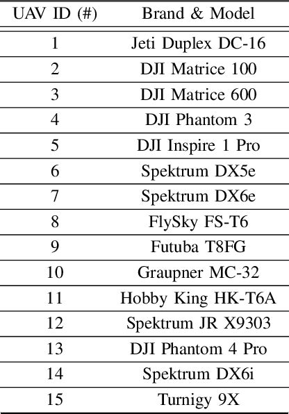 Table Ii From Rf Based Low Snr Classification Of Uavs Using Convolutional Neural Networks