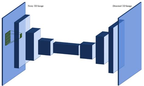the architecture of convolutional denoising autoencoder used