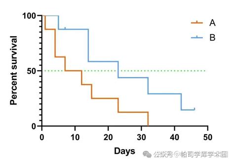 临床研究中，如何用graphpad Prism绘制生存曲线，一文读懂！ 知乎