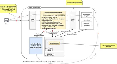 Jwt Api Key Auth Authenticationfilter Based Implementation By Ihor Polataiko Medium