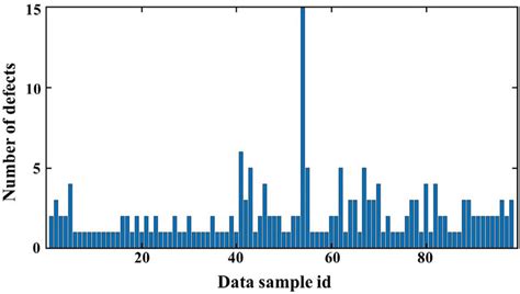 Distribution Of Defects From Ndt Data Download Scientific Diagram Distribution Of Defects From Ndt Data Download Scientific Diagram