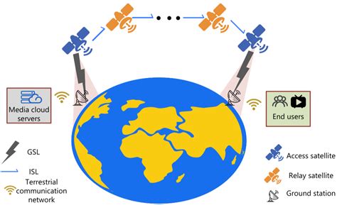 논문 리뷰 Satflow Scalable Network Planning For Leo Mega Constellations