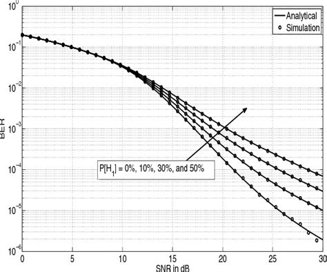 Figure 5 From Performance Analysis Of Cognitive Radio Relay Networks Using Decode And Forward