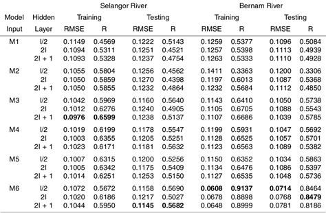 Table 4 From A Hybrid Least Squares Support Vector Machines And Gmdh