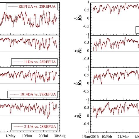 Time Traces In The Spatial Cross Correlation Function Of The