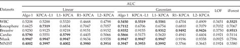 Table 2 From A Simple And Fast Algorithm For L1 Norm Kernel Pca