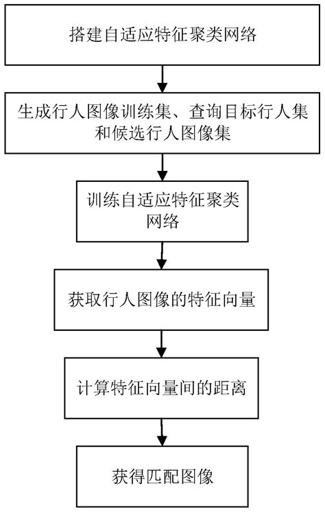 Pedestrian Re Identification Method Based On Adaptive Feature