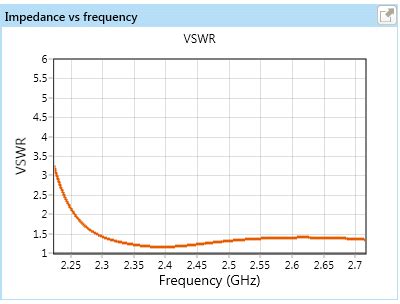 VSWR Frequency Plot Download Scientific Diagram