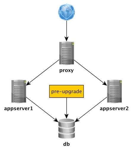 Zero Downtime Deployment With Ansible
