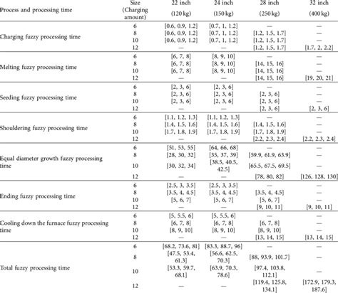 Fuzzy Processing Time Of Each Process Download Scientific Diagram
