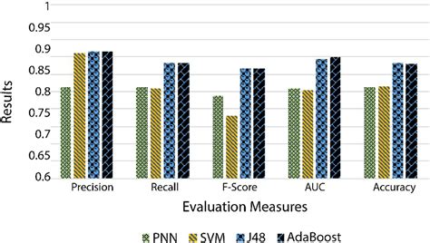 Attack Detection Accuracy Of Machine Learning Classifiers Utilizing