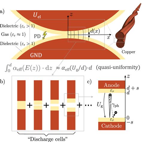 A A Wedge Shaped Gas Gap Bounded By Dielectric Electrode Coatings Download Scientific Diagram
