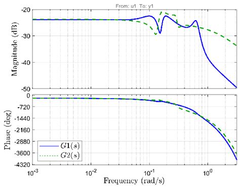 Bode Diagrams Representing The Frequency Response Of The Transfer