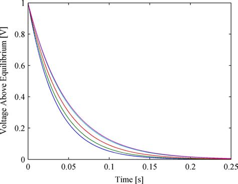 Example Transient For Phases With Varying Parameters Five Phase Input