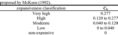 Suction Compression Index Ch And Soil Expansiveness Classifications