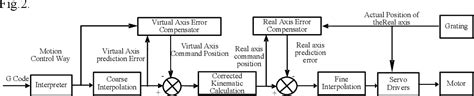 Figure 2 From Research On Nc Error Compensation Strategy With Prs Xy Hybrid Machine Tool Based