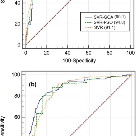 model validation by roc curve analysis a training dataset b