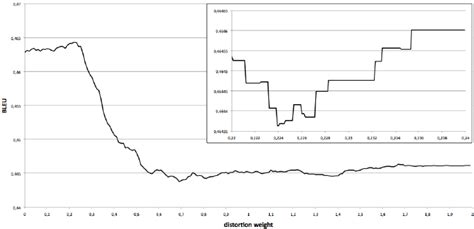 1 The Optimisation Surface —bleu— For A Smt System The Distortion
