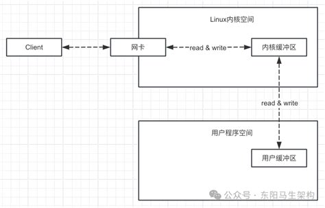 Netty基础—1网络编程基础一netty 物联网 Ppt Csdn博客