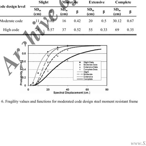 parameters of fragility functions estimated from simplified procedure