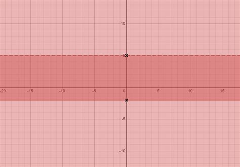 graph the solution set on a rectangular coordinate system quizlet