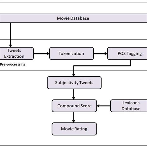 Pdf Movie Recommendation System Using Sentiment Analysis From Microblogging Data