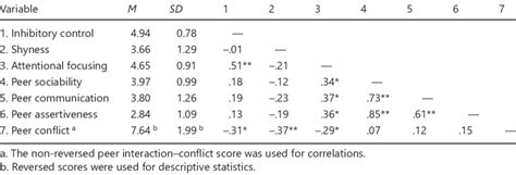 Descriptive Statistics Means Standard Deviations And Correlations