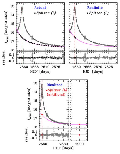 Measuring Microlensing From Space Aas Nova