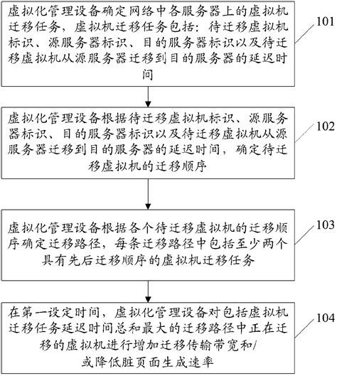 Virtual Machine Migration Method And Device Eureka Patsnap