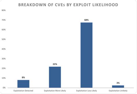 Patch Tuesday Update Nov 2022 Security Boulevard