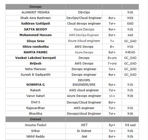 Updated Bench Sales Hotlist With Bench Info For Daily Corp To Corp