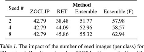 Table 1 From Understanding Retrieval Augmented Task Adaptation For Vision Language Models