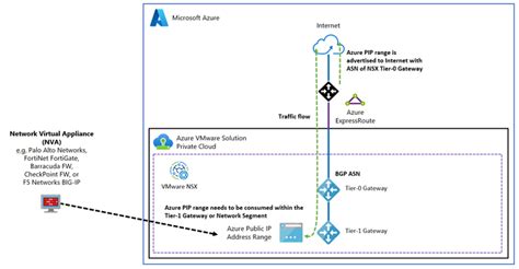 Azure Vmware Solution Security Design Considerations Microsoft