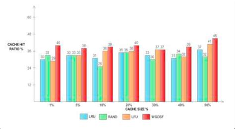 Comparison Of Hit Ratio With Different Caching Strategy Download