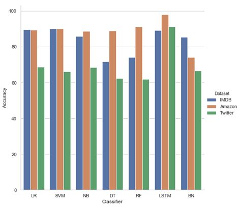 Bar Chart Showing The Results Of The Classifiers Used In The Experiment