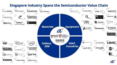 Semiconductor Singapore Industry Ecosystem Supplychain Asia Foundry Idm Fabless Osat