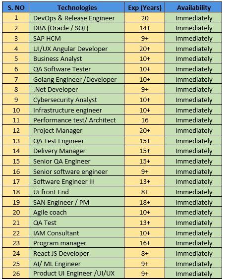 madhu thadoju on linkedin devops dba sap ui business qa golang