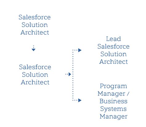 salesforce solution architect career spotlight mason frank careers and hiring guide