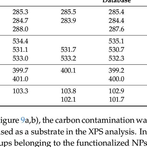 Binding Energy Values Of The Main Functional Groups Download