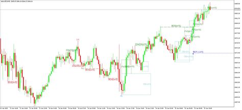 Smc Analyzer Multi Timeframe Buy Trading Indicator For Metatrader 5