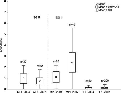 mean abundance of manually mpf and industrially ipf produced