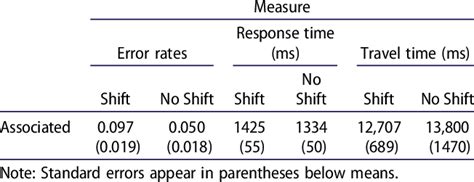 Error Rate Response Time And Travel Time Data For Experiment 1