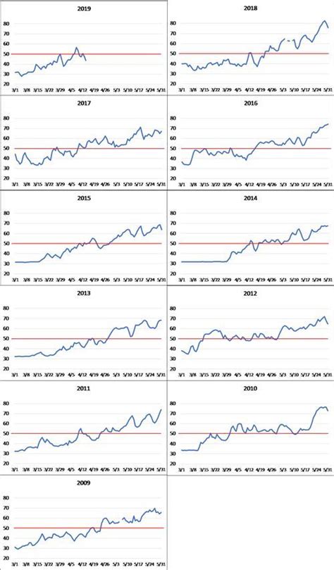 Optimal Timing For Planting Crops